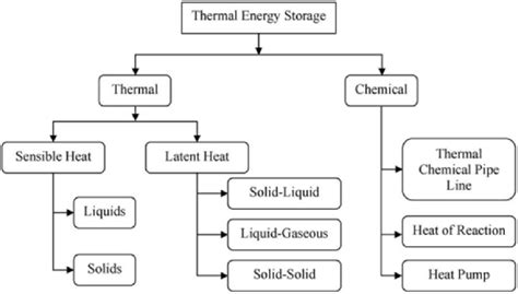 Classification Of Thermal Energy Storage Bal Et Al 2010 Download Scientific Diagram