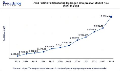 Reciprocating Hydrogen Compressor Market Size Report By 2034