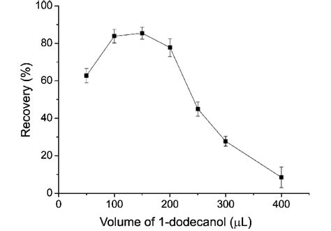 Effect Of The Volume Of Extraction Solvent 1 Dodecanol Extraction