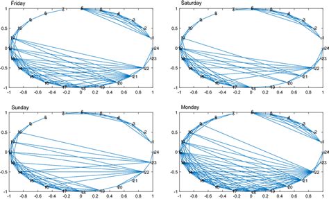 Undirected Graphs For Selected Days Series Of The Aggregated Zone