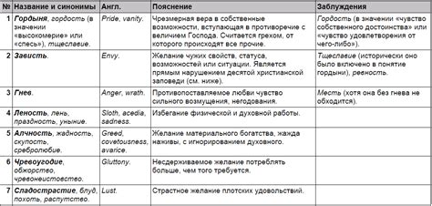 10 заповедей Божьих в православии и 7 смертельных грехов Православные иконы и молитвы