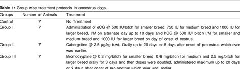 Table 1 From Induction Of Oestrus And Fertility Response Using Bromocriptine Cabergoline And