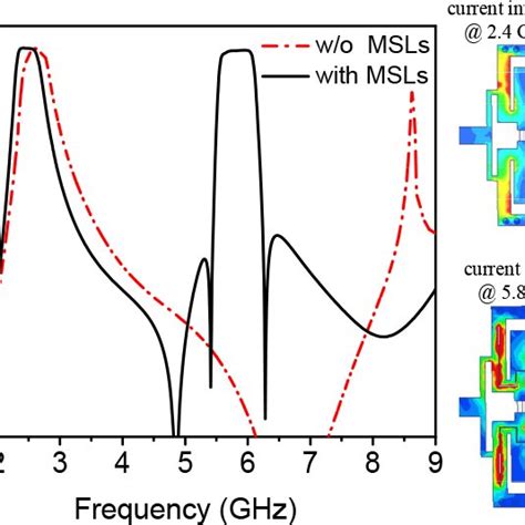 Transmission Performances And Current Distributions Of Presented DBFPD Download Scientific