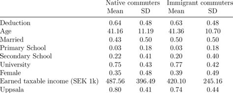Summary Statistics For The Outcome And Control Variables Download Table