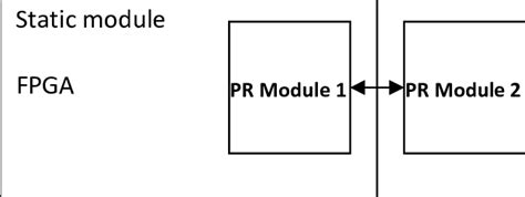 The Concept Of Partial Reconfiguration Download Scientific Diagram