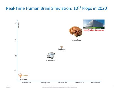 Introducing The Tachyum Prodigy Processor Pdf