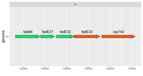 R How Do I Colour Genes In Groups And Have Gene Labels Above The Arrows In Ggplot2 Stack