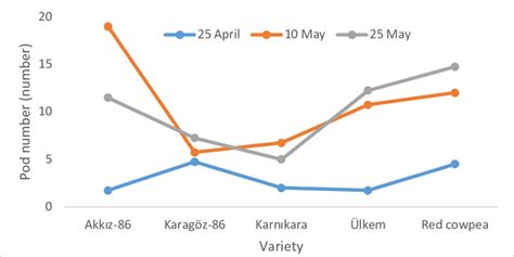 Effect Of Sowing Time X Variety Interaction On Pod Number Download Scientific Diagram