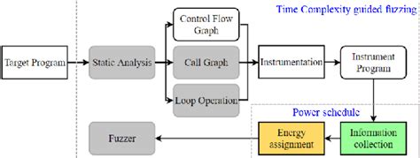 Figure 1 From A Novel Coverage Guided Greybox Fuzzing Based On Power