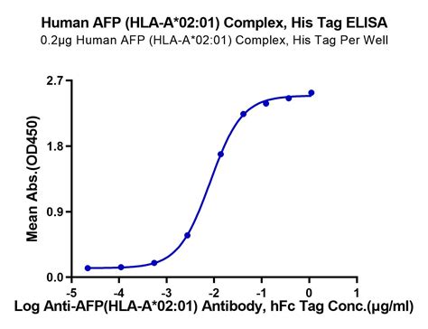 Hla A0201 Fmnkfiyei Peptide Complex Reprokine