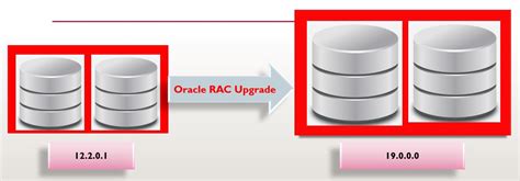 Oracle Rac Grid Upgrade From 12c To 19c On Aix Step By Step