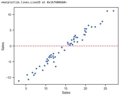 Linear Regression — Residual Plot Comparison For Ads Data