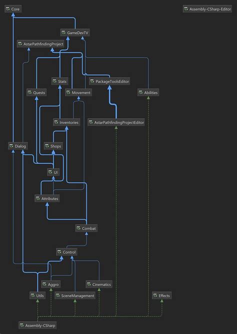 Dependency Graph For Rpg Project Show Gamedevtv