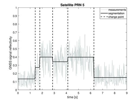 12 Reflectivity Of A Gnss Signal As A Function Of Time With The Download Scientific Diagram