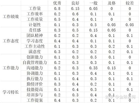 综合评价与决策——模糊综合评判(附python源码) 知乎 综合评价与决策——模糊综合评判(附python源码) 知乎