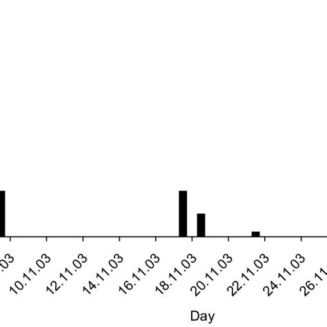The Course Of Precipitation During The Experiment Download Scientific