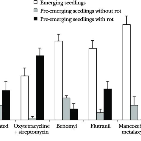 PDF Association Of Pythium And Phytophthora With Pre Emergence Seedling Damping Off Of Soybean