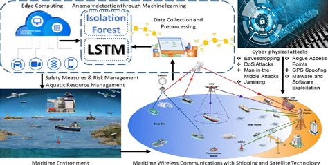 Figure 2 From An Edge Computing Based Preventive Framework With Machine Learning Integration