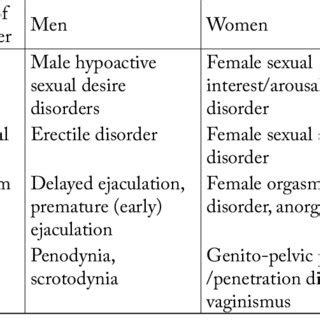 Classification Of Male And Female Sexual Disorders By The American Download Scientific Diagram