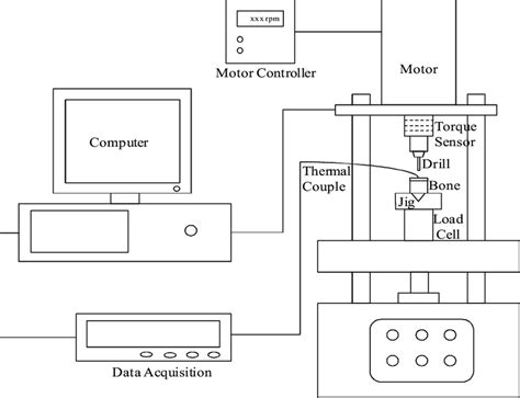 Scheme Of The Experimental Platform Used During The Bone Drilling