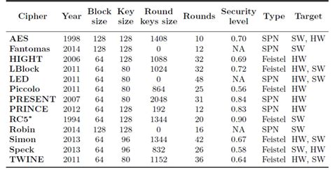 Semiconductor Engineering Lightweight Cryptography For The Ioe