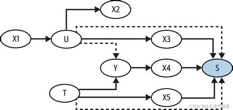 【python实战因果推断】73图因果模型8因果链图 Python Csdn博客 【python实战因果推断】73图因果模型8因果链图 Python Csdn博客