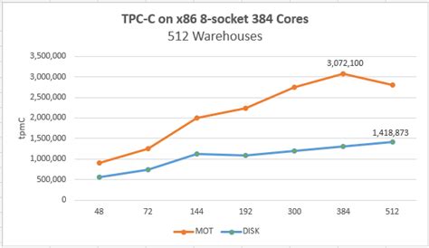 mot performance benchmarks mogdb docs