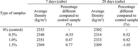 Average Density Of All Specimens And Percentage Different Compared To Download Scientific