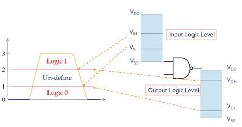 Logic Level And Noise Margin Vlsi Concepts