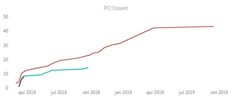 Aggregate Line Graph Using Three Fields Microsoft Fabric Community