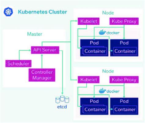 Kubernetes Architecture And Components Download Scientific Diagram