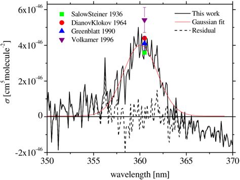 Experimental Spectrum Black And Gaussian Fit Red Of The Download Scientific Diagram