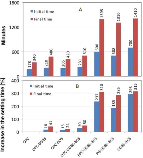 Chloride Ingress In Concrete Chloride Penetration In Cement Based Materials This Second Part