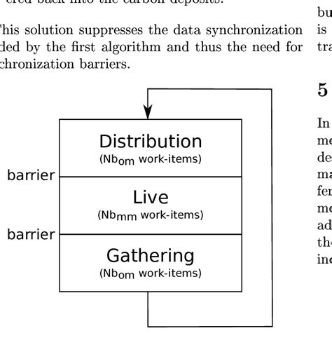 Decomposition In Opencl Kernels Of One Mior Parallel Execution Cycle