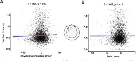 Figure 1 From Alpha And Beta Oscillations Differentially Support Word