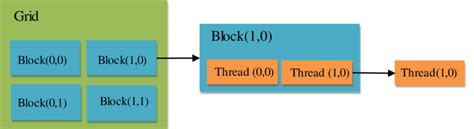 The Process For Layout Of Threads Thread Blocks And Grids During