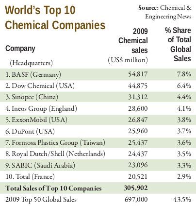 Worlds Top 10 Chemical Companies ETC Group