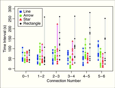 Time Intervals Between Connections Each Point Represents A Time