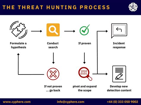threat hunting process flow at yvette wolfe blog