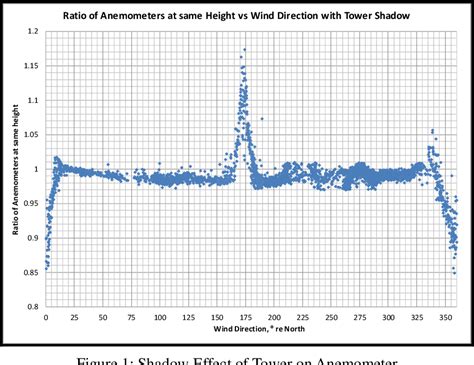 Figure 1 From Wind Turbine Noise Measurements How Are Results Influenced By Different Methods Of