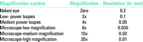 Magnification Systems And Their Resolution In Millimeters Download