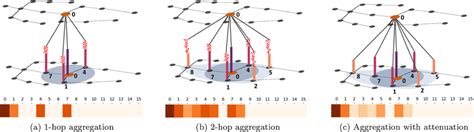 Illustration Of The Hop Aware 2 Hop As An Example Node Aggregation