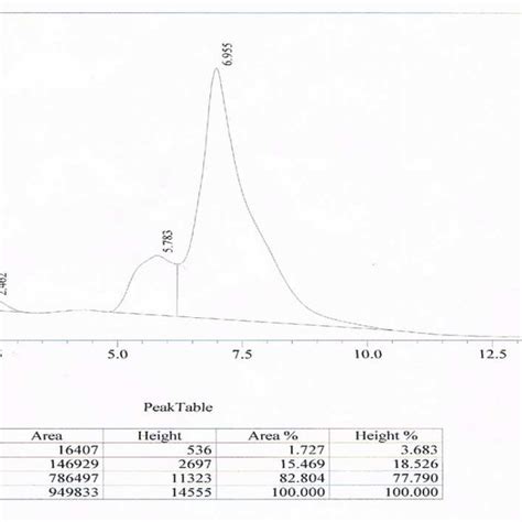 Hplc Quantification Of Insulin Standard Retention Time 6 955 Min And Download Scientific