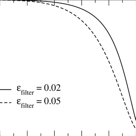 Transfer function T k for the numerical filter in the range of ǫ Download Scientific Diagram