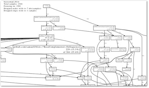 Profiling And Creating Call Graphs For Go Programs With Go Tool Pprof