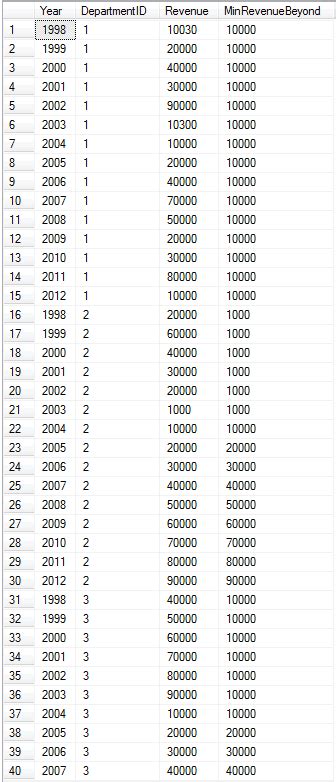 Over Rows Unbounded Preceding Following