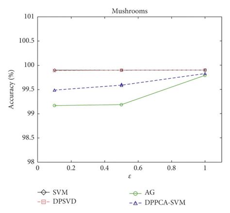 accuracy at various ɛ on dataset mushrooms download scientific diagram