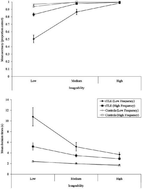 Influence Of Frequency And Imageability On Synonym Judgement Download Scientific Diagram
