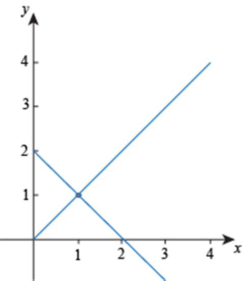 Systems Of Linear Equations Solving Systems Of Linear Equations By Graphing
