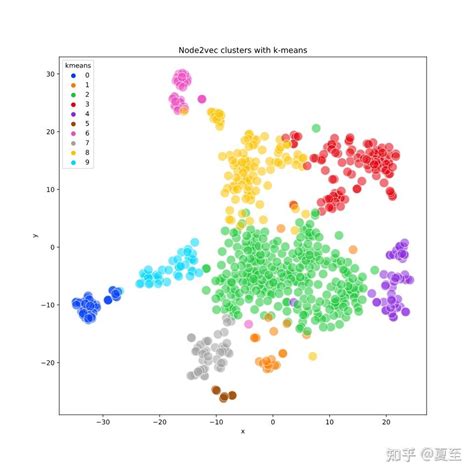 Node2vec实战 聚类分析共享单车数据 知乎